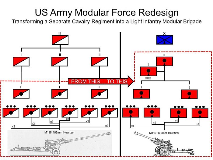 US Army Modular Force Redesign | PMI